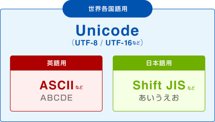「文字コード」って何？Webディレクターなら知っておきたいUnicode（ユニコード）のこと！｜CMAブログ｜株式会社シーエムエー