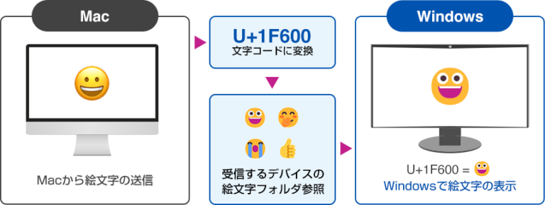 「文字コード」って何？Webディレクターなら知っておきたいUnicode（ユニコード）のこと！｜CMAブログ｜株式会社シーエムエー